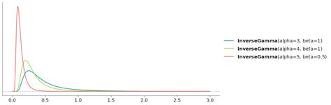 Inverse Gamma Distribution — Preliz 0160 Documentation