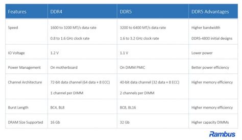 Ddr5 The Latest Ram Standard Is Faster And Clocks Way Higher Coming