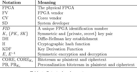 Table 1 From Protecting Multiple Cores In A Single FPGA Design Semantic Scholar