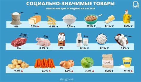 Как изменились цены на продукты в Казахстане за неделю Turan Times