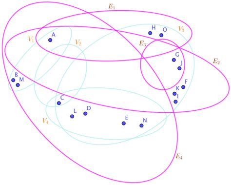 The Extreme Superhypergraphs Associated To The Extreme Notions Of