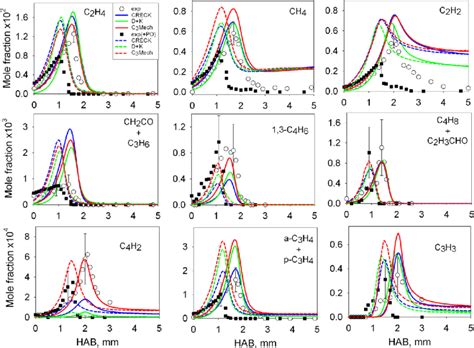 Measured Symbols And Simulated Lines Mole Fraction Profiles Of C 1 Download Scientific
