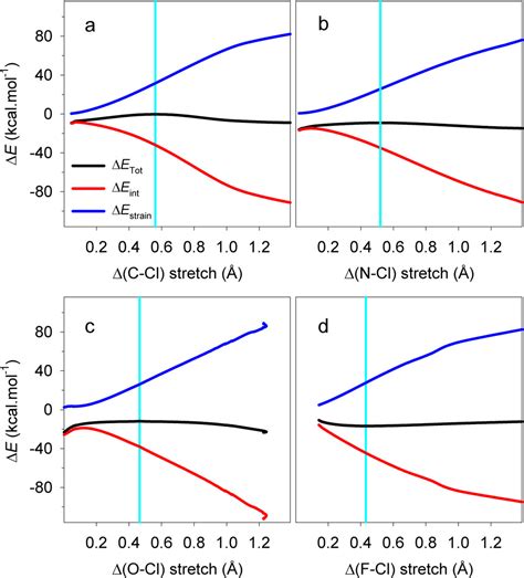 Activation Strain Analysis Of Sn2 Reactions At C N O And F Centers
