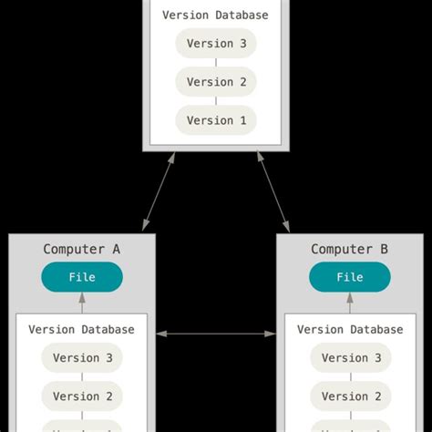 Distributed Version Control Git Mercurial Are The Two Most Popular Download Scientific