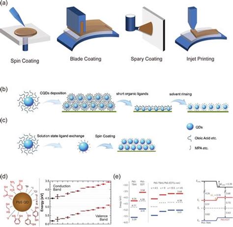 Tutorial Lead Sulfide Colloidal Quantum Dot Infrared Photodetector Journal Of Applied Physics