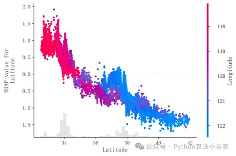 顶刊复现：机器学习解释利器—shap实战【免费获取】 shap waterfall plot csdn博客