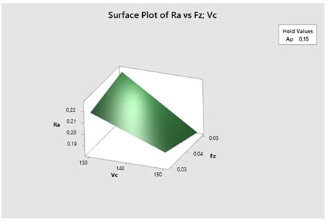 Analysis Of A Regression Model For Creating Surface Microgeometry After Machining Zirconia Yml