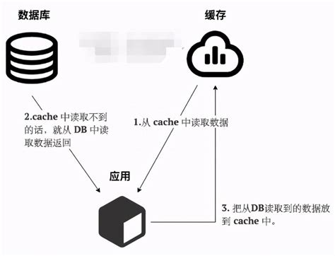 3种缓存读写策略都不了解?面试很难让你通过啊兄弟 Csdn博客 3种缓存读写策略都不了解?面试很难让你通过啊兄弟 Csdn博客
