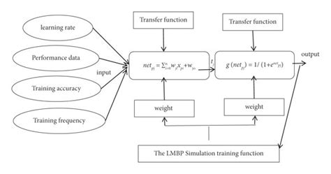 neural network of the lmbp algorithm based on supply chain performance