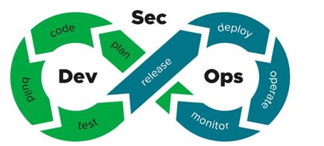Unlocking GenAI Potential For DevSecOps