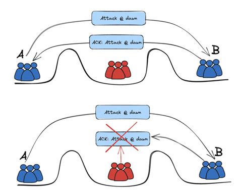 Distributed Systems And Message Reliability