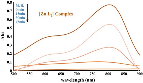 Time Dependent Decrease Of Absorption Pick Of Mb By Znl2 Complex