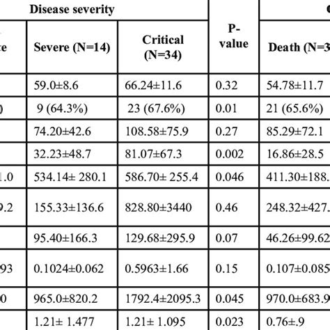 Association Between Disease Severity And Laboratory Parameters