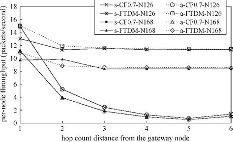 average per node throughput for nodes at different distances from the