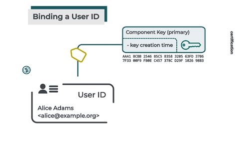 4 certificates — openpgp for application developers