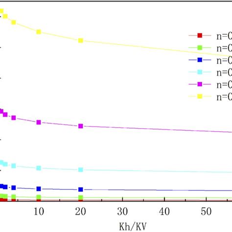 Influence Of Anisotropy Of On Yield With Different Power Law Indices