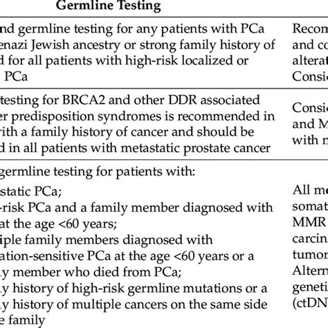 Recommendations For Germline And Somatic Genomic Testing In Advanced Pca Download Scientific