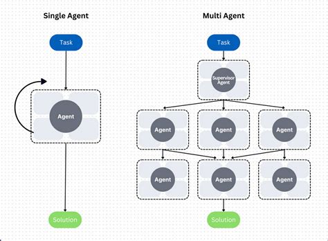 Ai Agents Unleashed Revolutionizing Industries With Intelligent Systems