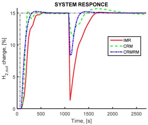 Membranes Special Issue Modeling And Design Of Membrane Reactors