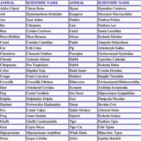 Animals Listing By Scientific Names