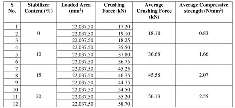 Compressive Strength Test Results