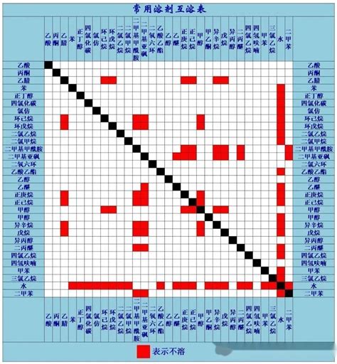 常用溶剂极性、粘度、密度、紫外吸收、毒性和互溶性表 知乎