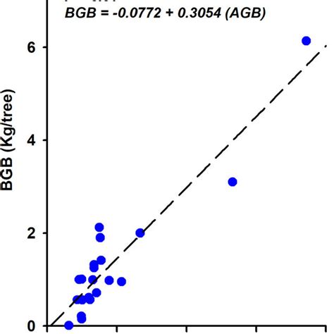 Below Ground Biomass Of Harvested Trees As A Function Of Aboveground