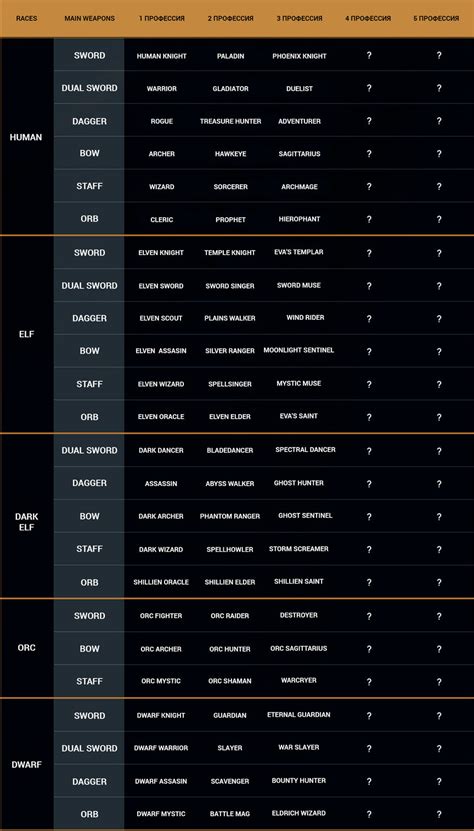 Lineage 2 M Race And Classes Review