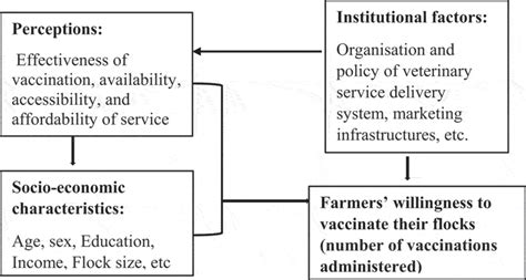 Conceptual Framework For Farmers Compliance With The Commercial