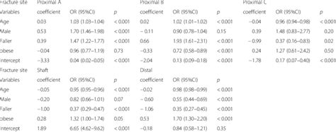 variables applied to multivariate logistic regression analysis to