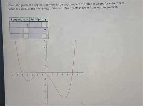 Solved Given The Graph Of A Degree 4 ﻿polynomial Below