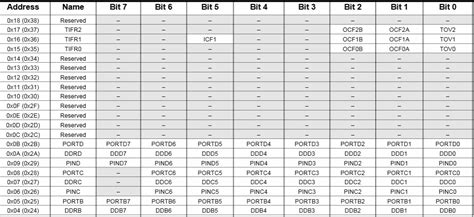 Microcontroller What S The Difference Between Ddrb And Ddb Data Direction Electrical