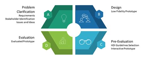 Process For Hdi Design Combining Guidelines With Participatory Design Download Scientific