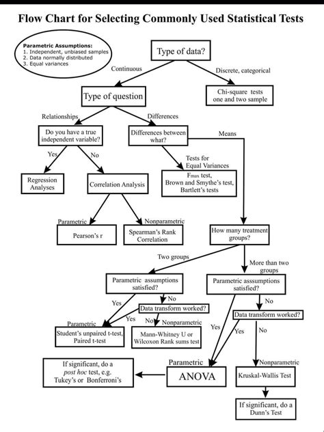 Summary Of Commonly Used Statistical Tests Mahendhiran Sanggaran Nair