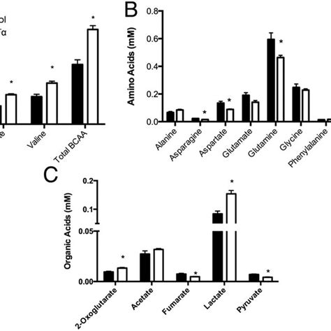 Obesity And Inflammation Down Regulate Tca Cycle And Anaplerotic