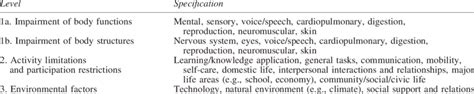 International Classification Of Functioning Disabilities And Health Download Table