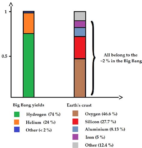 The Big Bangstellar Nucleosynthesis Abundance Of Elements Note That