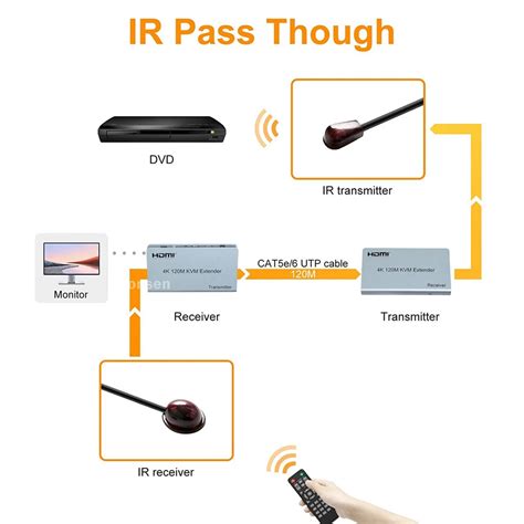 Hdmi Kvm Extender K M Over Cat Extender Hdmi Rj K Kvm Hdmi Usb Ethernet Extender M