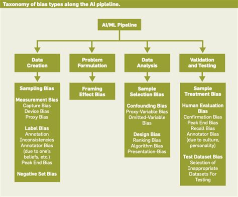 Taxonomy Of Biases [20] Download Scientific Diagram