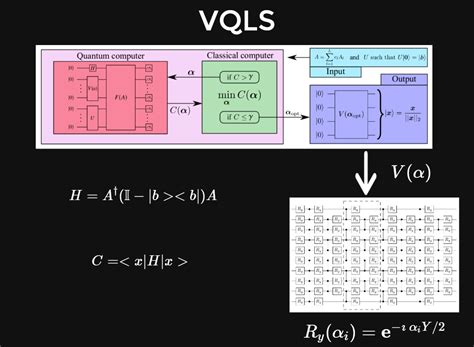 Variational Quantum Linear Solver For Multiphysics · Issue 31 · Qiskit Advocateqamp Fall 22