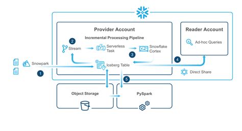 Thanks To Snowflake Cortex You Can Run Serverless Sql Llm Functions On