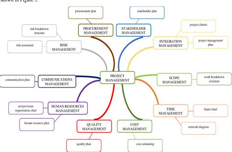 Figure 1 From The Mind Mapping Technique In Project Management Semantic Scholar