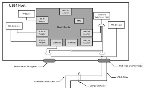Usb4 Specification Released Up To 40 Gbps Data Transfer Rate Supported