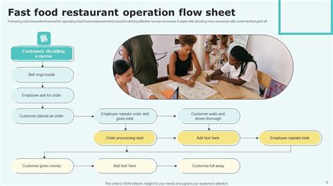 Food Restaurant Operation Flow Sheet Ppt Powerpoint Presentation Complete D