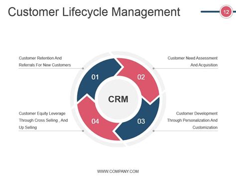 Crm Life Cycle Phases And Project Management Powerpoint Presentation Slides Presentation