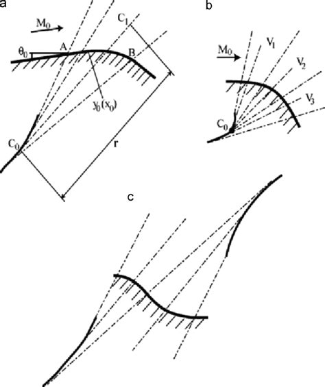 Discriminant Curves Of Prandtl Meyer Waves A The Smooth Envelope Of