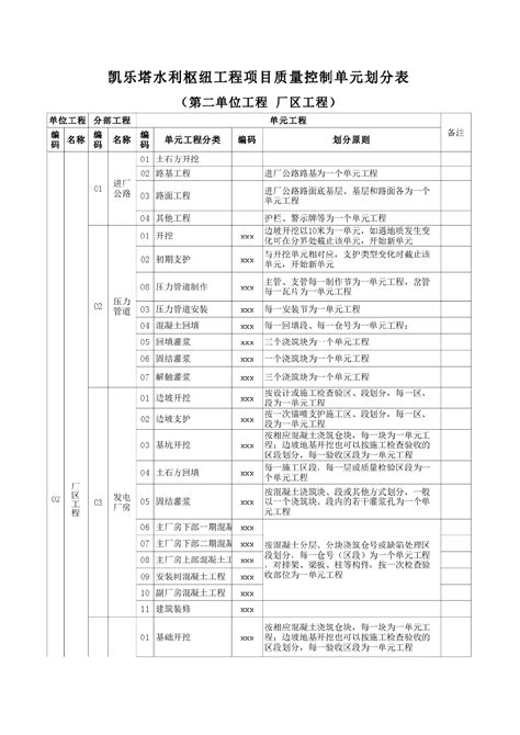 水力发电厂工程项目划分表水电站土木在线