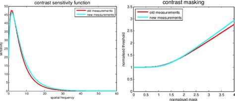 Plot Of The Fitted Contrast Sensitivity Function And Contrast Masking