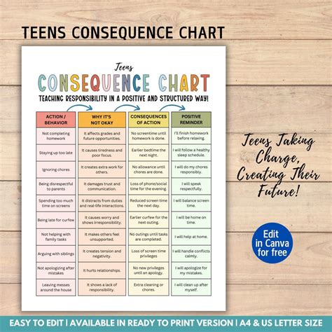 Editable Behavior Consequence Chart Consequence Of Actions Chart