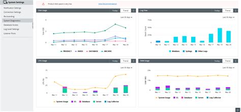 System Utilization Help Documentation Manageengine Log360